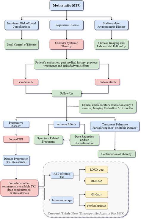Thyroid Medullary Carcinoma