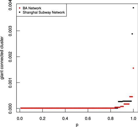 Ratio Of Giant Connected Clusters In Dependence Of The Fraction Of