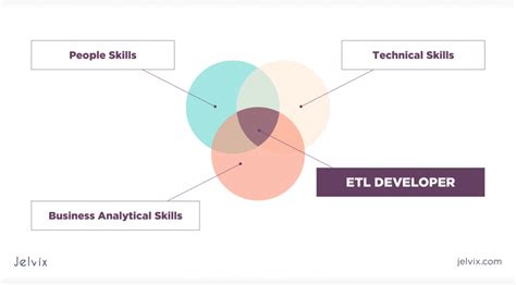 Who Is An Etl Developer Role Responsibilities And Skills Jelvix