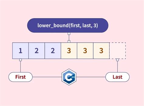 Lower Bound In C Stl For Arrays Vectors Sets And Maps By Avadhoot Khedekar Medium