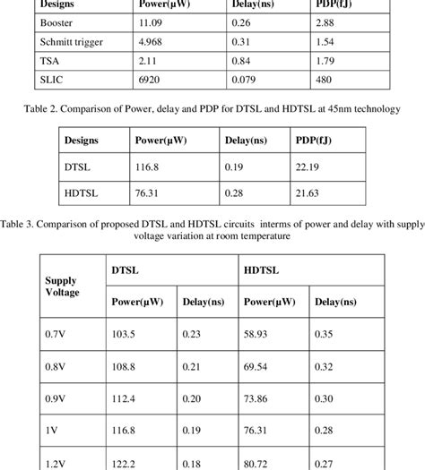Comparison Of Power Delay And Pdp For Various Circuits At 45nm Technology Download Table