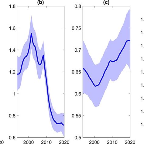 Stochastic Volatility Of A Housing Market Supply B Real House Prices Download Scientific