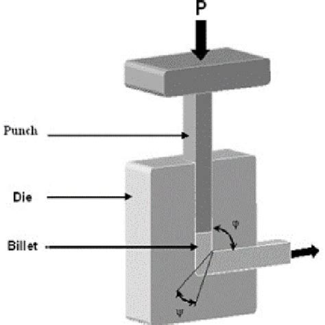 Schematic Illustration Of The Ecap Facility Showing The Angles 𝛷 And 𝛹