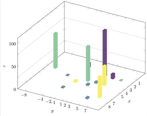 Tikz Pgf Dimensional Histogram In Pgfplots Tex Latex Stack Exchange
