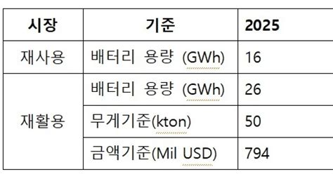 전세계 배터리 재활용 시장 2030년 6조→2040년 66조로 급성장