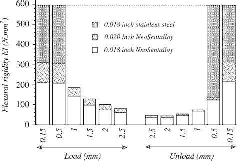 Flexural Rigidity As A Function Of Wire Size At Different Defl Ections