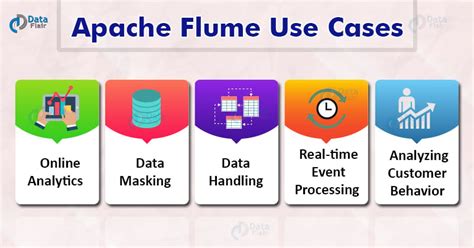 Apache Flume Use Cases Future Scope In Flume Dataflair