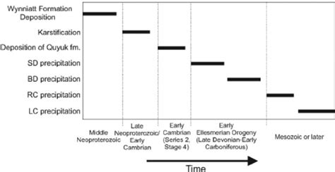 Paragenesis Of The Neoproterozoic Wynniatt Formation Shows The Relative