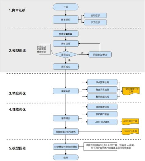 一文详解tensorflow模型迁移及模型训练实操步骤tensorflow 版本迁移 Csdn博客