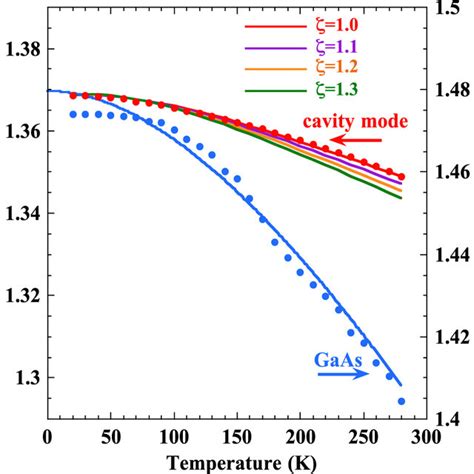 Measured Temperature Dependence Of The Gaas Zn Doped Pl Peak Blue