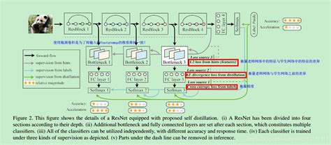 深度模型压缩论文（03） Be Your Own Teacher Improve The Performance Of Convolutional Neural Networks Via