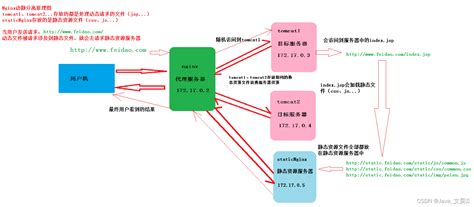 Nginx负载均衡 以及Linux前后端项目部署 阿里云开发者社区