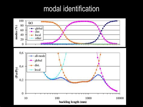 Ppt Understanding And Classifying Local Distortional And Global Buckling In Open Thin Walled