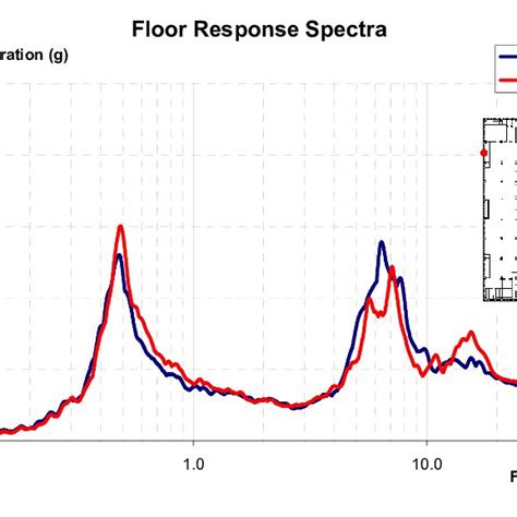 Comparison Between Horizontal Floor Response Spectrum After