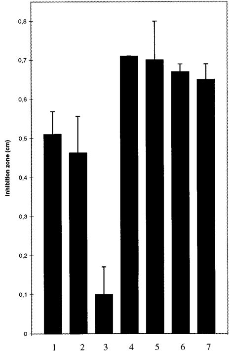 Pythium Debaryanum Growth Inhibition By Wild Type P Fluorescens Atcc