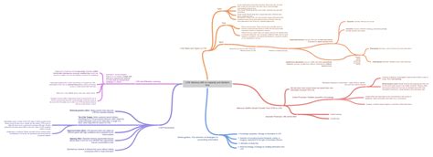 Ltm Memory With No Capacity And Duration Limit Coggle Diagram