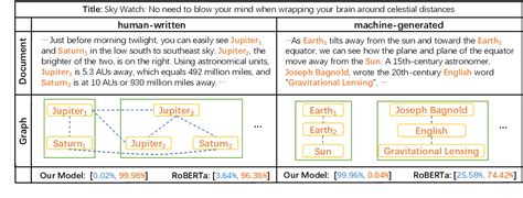 Figure 1 From Neural Deepfake Detection With Factual Structure Of Text Semantic Scholar