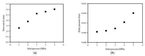 Influence Of A Flow Rate And B Static Pressure Drop As A Function
