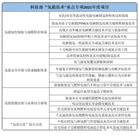 4个方向18个项目7 95亿元！科技部发布氢能等重点专项申报指南 国际新能源网
