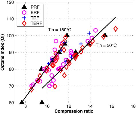 Correlation Between The Octane Index Oi And Required Compression Download Scientific Diagram