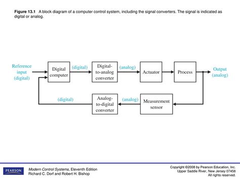 control system block diagram