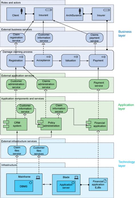 Archimate Example Strategieentwicklung Selbstst Ndigkeit Entwicklung