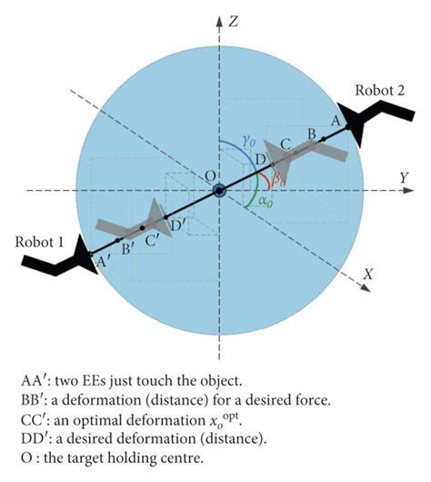 A Symmetric Way To Hold The Object By Two Robots Where Two Ees
