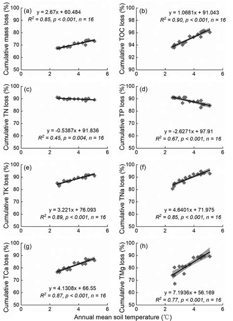 Relationships Between Cumulative Percentage Mass Loss And Percentage Download Scientific