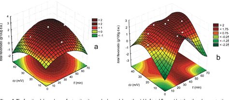 Figure 3 From Optimization Of Total Flavonoid Compound Extraction From Camellia Sinesis Using