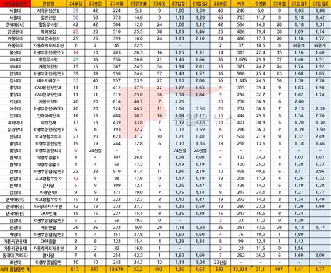 의대 종합 일반 일반 3개년 수능최저