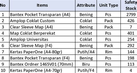 Example Of Safety Stock Calculation Download Scientific Diagram