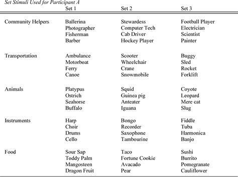 Table 2 From The Effects Of Daily Intensive Tact Instruction On The Emission Of Pure Mands And