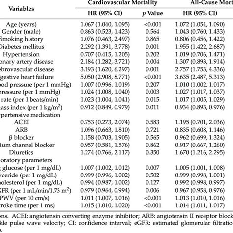 Predictors Of Cardiovascular And All Cause Mortality In Univariate