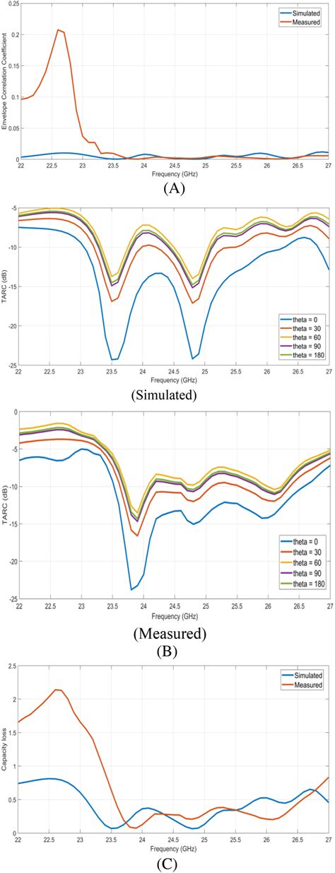 Diversity Performance Of Proposed Siw Beamforming Antenna A Envelope Download Scientific