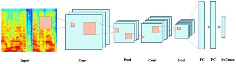 Structure Diagram Of A Typical Cnn Download Scientific Diagram