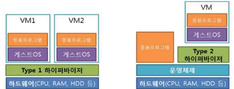 Sesac 성동캠퍼스 1기 클라우드 컴퓨팅 3일차
