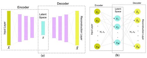 Anomaly Detection For Sensor Signals Utilizing Deep Learning