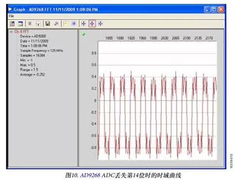 Fpga And Adc Digital Data Output Interface Boardor