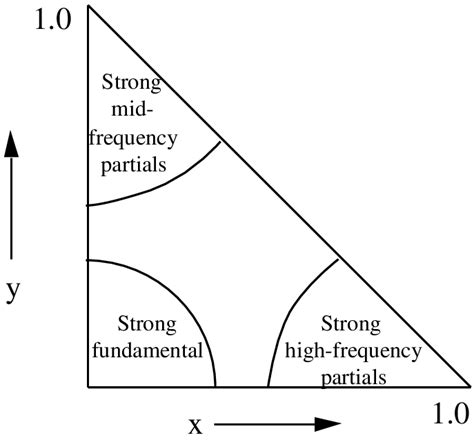 13 Acoustic Tristimulus Diagram In 14 The Tristimulus Values