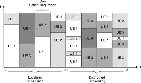 Lte Signaling Troubleshooting And Optimization Multiple Access In Ofdm Ofdma Radio