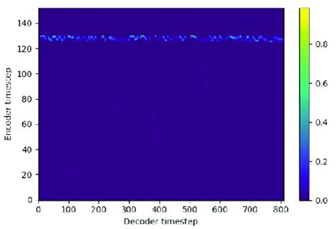 Alignment Plot For Tacotron 2 Trained With MyST Dataset For Up To 200k