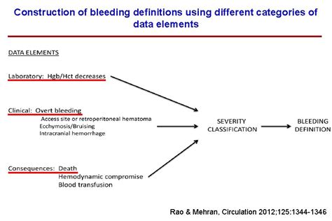 Bleeding Risk Estimation And The New Barc Definition