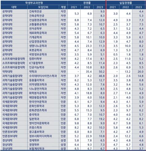 한양대 에리카 학생부교과 수능최저 등급과 수시등급 Feat 실질경쟁률 네이버 블로그