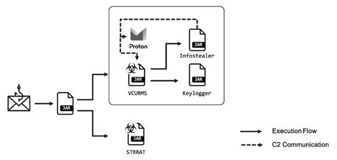 New Vcurms Malware Targets Popular Browsers For Data Theft