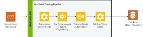 enhancing anomaly detection in linux audit logs with ai nvidia