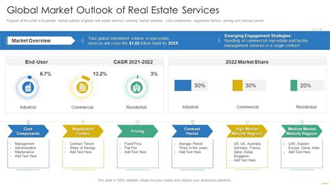 Global Market Outlook Of Real Estate Services Commercial Real Estate