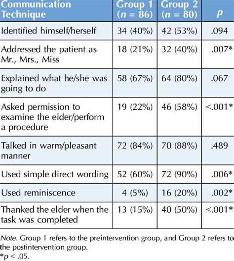 Use Of Appropriate Communication Techniques Download Scientific Diagram