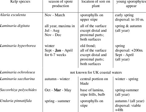 Reproductive Notes For Sporophytes Of Kelp Species In Uk Waters Download Table