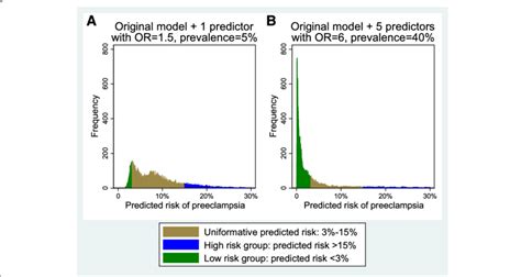 Histogram Of Predicted Risk For Each Observation Based On The Original Download Scientific