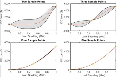 Confidence Level Increasing With Sample Points Download Scientific